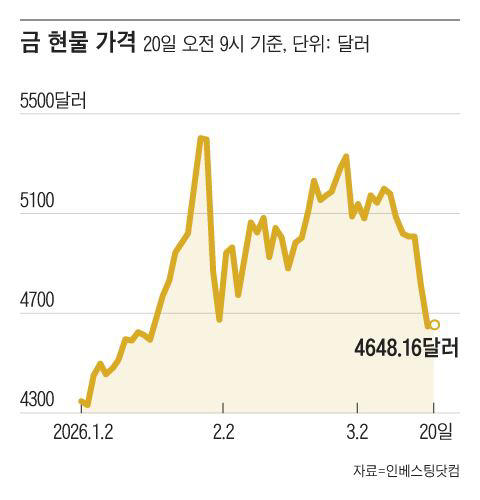 Gold, silver prices drop as investors sell safe havens for cash
