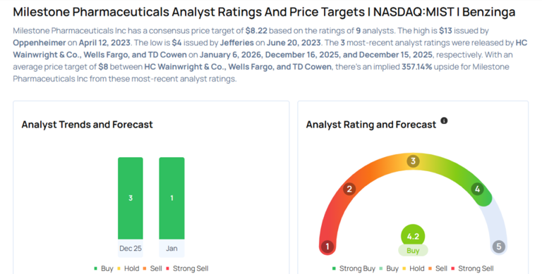 Milestone Pharmaceuticals gears up for Q4 print; here are the recent ...