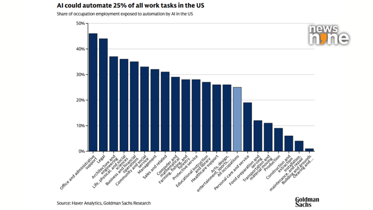 Goldman Sachs says AI could reshape 300 million jobs worldwide by 2035