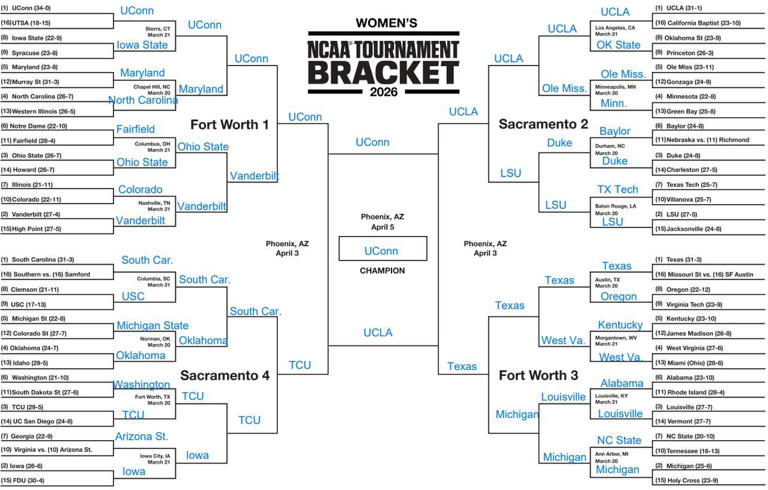 NCAA tournament: Bracket predictions for UConn, Texas women's ...