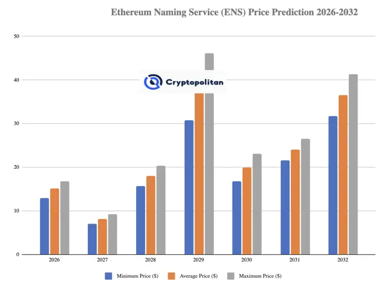 Ethereum Name Service price prediction 2026-2032: Is ENS a good investment?