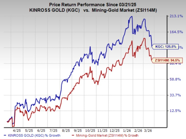 Will Kinross Gold's rising costs threaten margins in FY26?