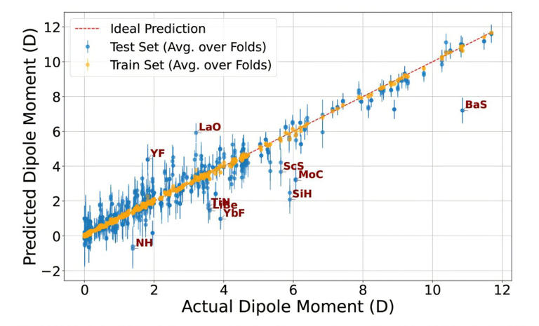 New AI model predicts record high dipole moments in unexpected molecules