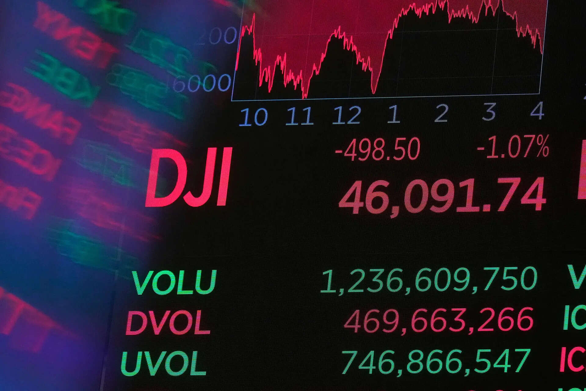 Why US stock market Dow, S&P 500, Nasdaq fall sharply today: Dow, S&P ...