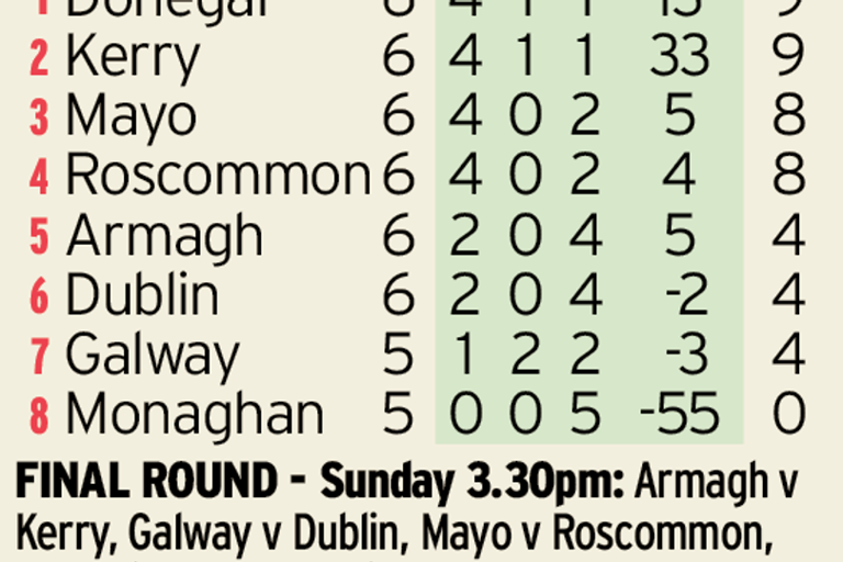 GAA National Football League final round: What's at stake? NFL tables ...