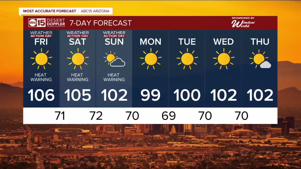 Arizona sets records as dangerous heat wave peaks today