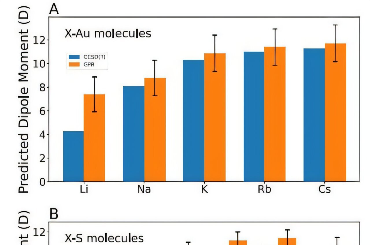 New AI model predicts record high dipole moments in unexpected molecules
