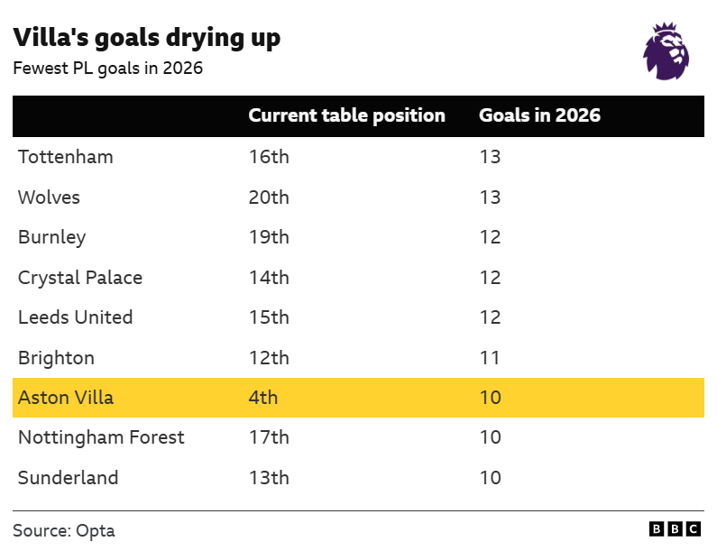 Aston Villa v West Ham: Key stats and talking points