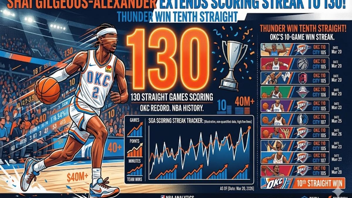 Shai Gilgeous-Alexander extends scoring streak to 130, Thunder win ...
