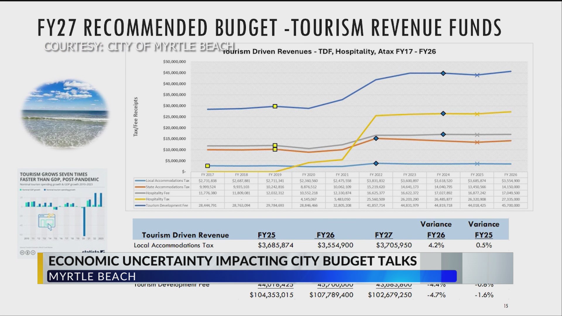 Gas prices, inflation raise questions about Myrtle Beach tourism revenue