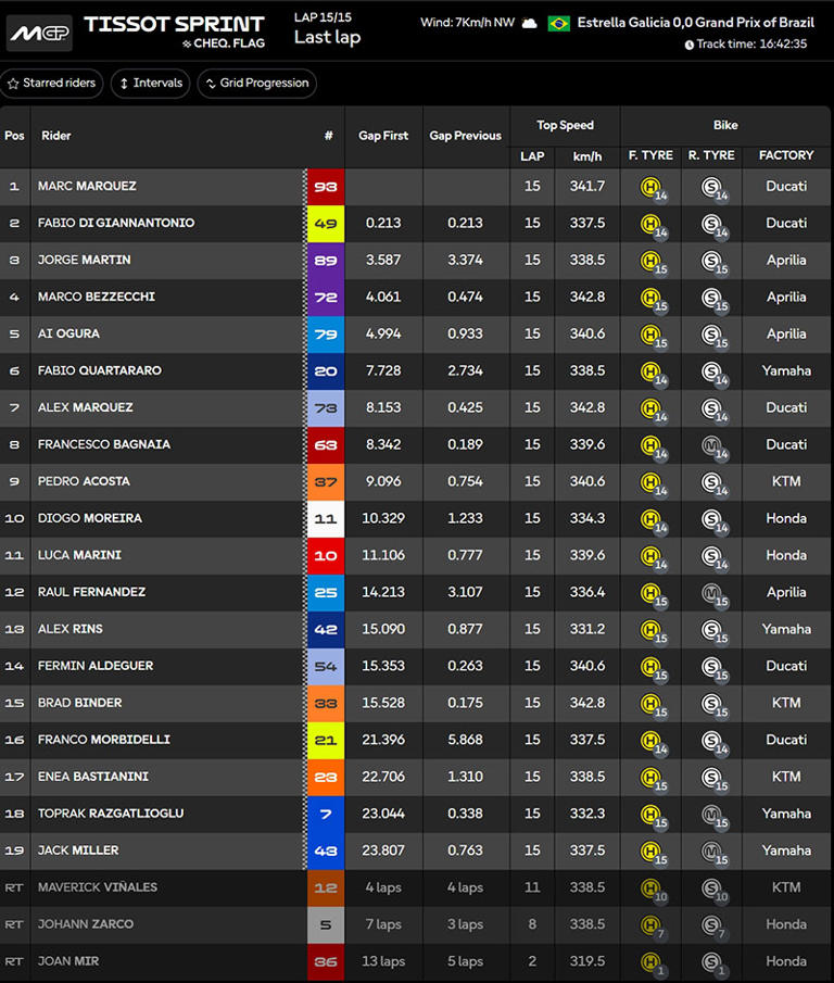 MotoGP Brésil J2, Raul Fernandez (Aprilia Q16/S12) l’a en travers de la ...
