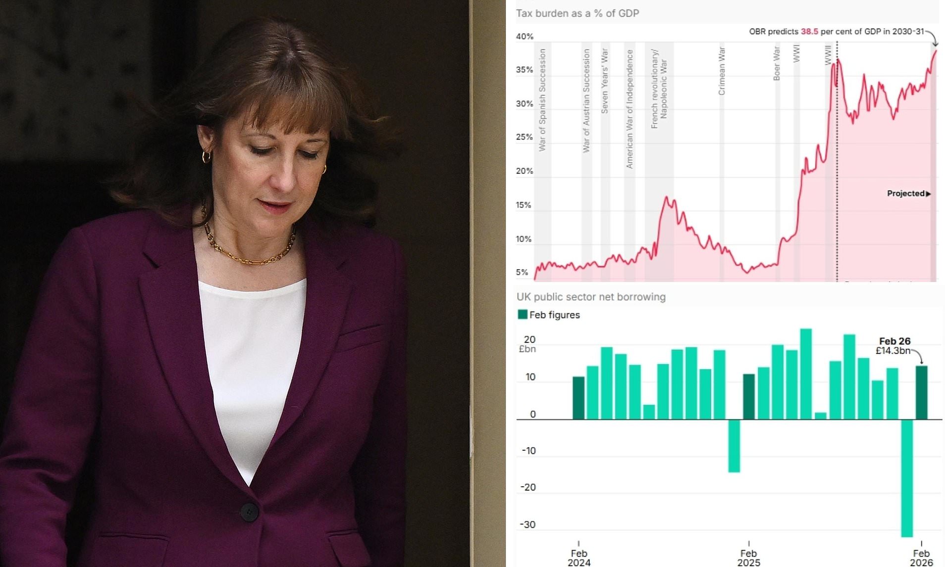 Fears of more tax hikes as Rachel Reeves 'faces £20bn hole in spending ...