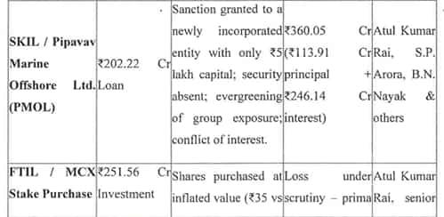 Rs 6,855 crore trail, unprecedented probe! SFIO tightens grip on IFCI ...