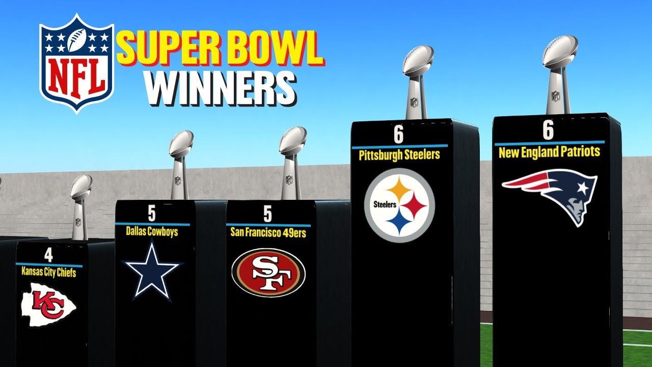 NFL team with the most Super Bowl wins