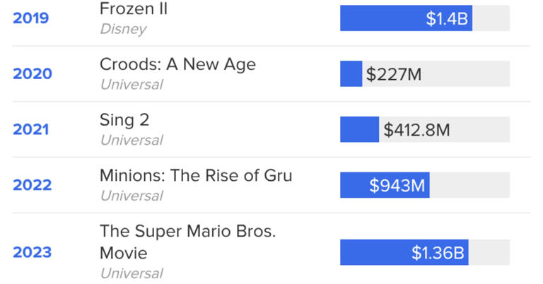 A Paramount-Warner Bros. movie slate will need more animated features ...