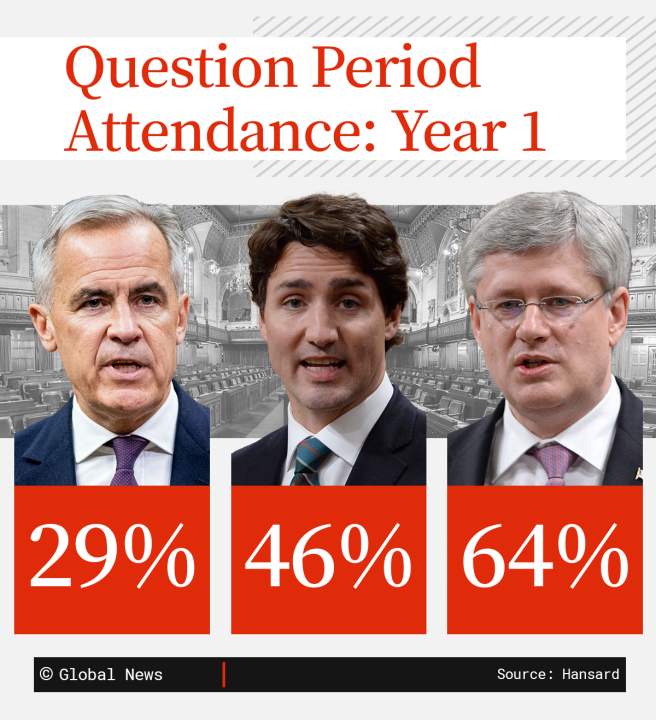 As prime minister, Mark Carney makes Question Period a low priority
