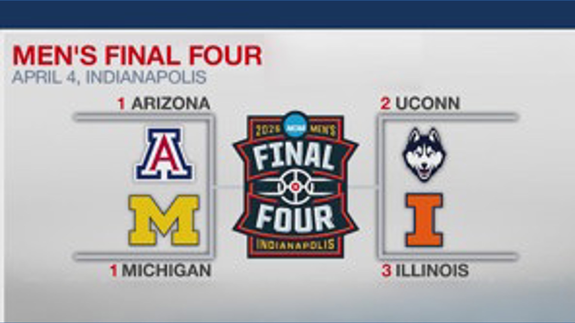 2026 March Madness: Men's NCAA Final Four set