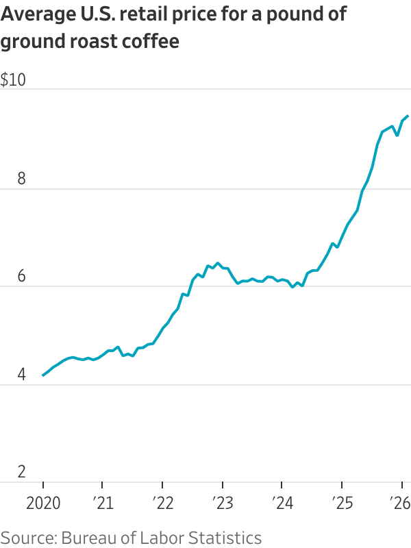 Why the cost of your coffee has soared—and isn’t going down soon
