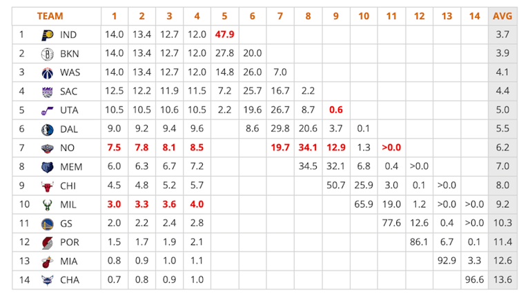 Utah Jazz draft lottery odds starting to solidify