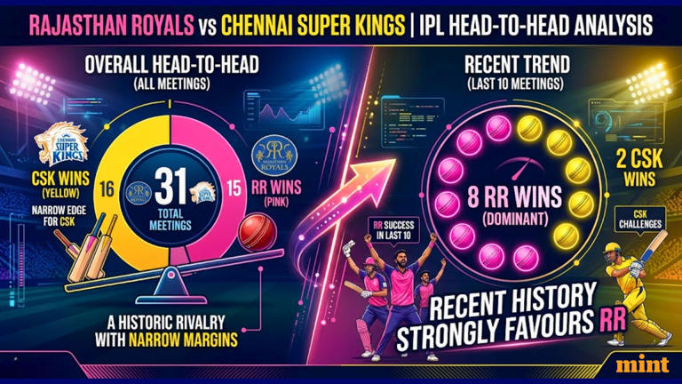RR vs CSK, match 3 preview: Head-to-head record, predicted XI, pitch ...