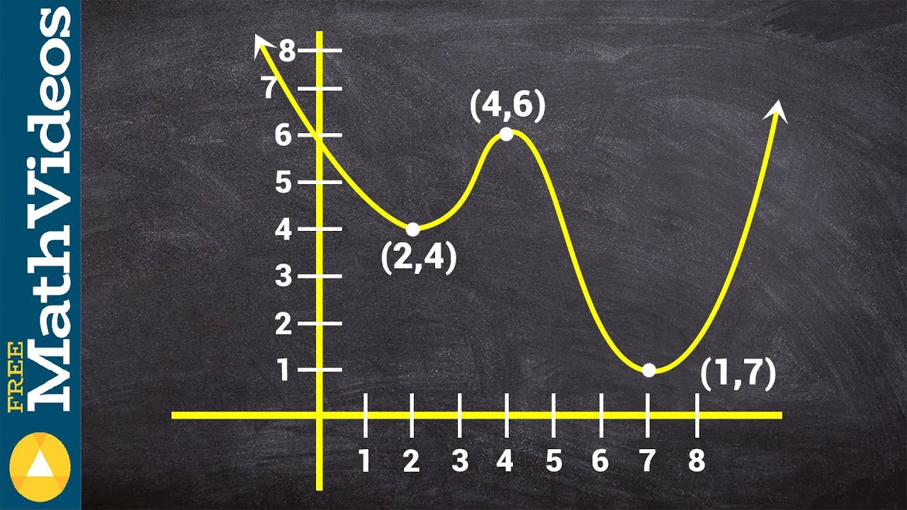 How to find the intervals that a function is increasing and decreasing