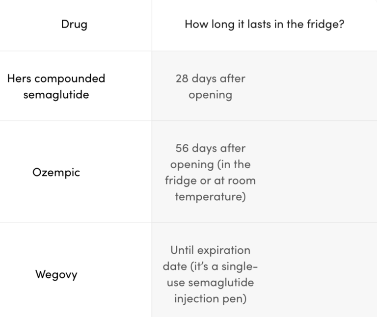 How long does compounded semaglutide last in the fridge?