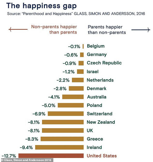 Having children doesn't make you happy, study claims - but it does ruin ...
