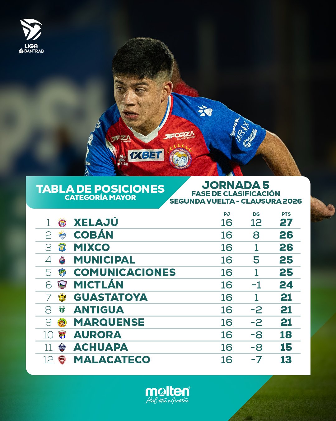 Cómo quedó la tabla de posiciones del Clausura 2026 de Guatemala y ...