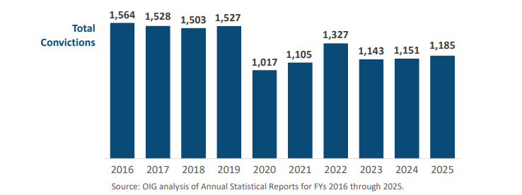 Medicaid fraud report released for 2025