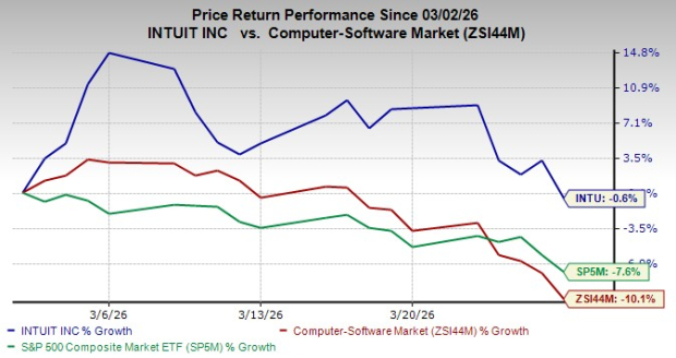 Intuit's AI transformation: Will it drive future growth?