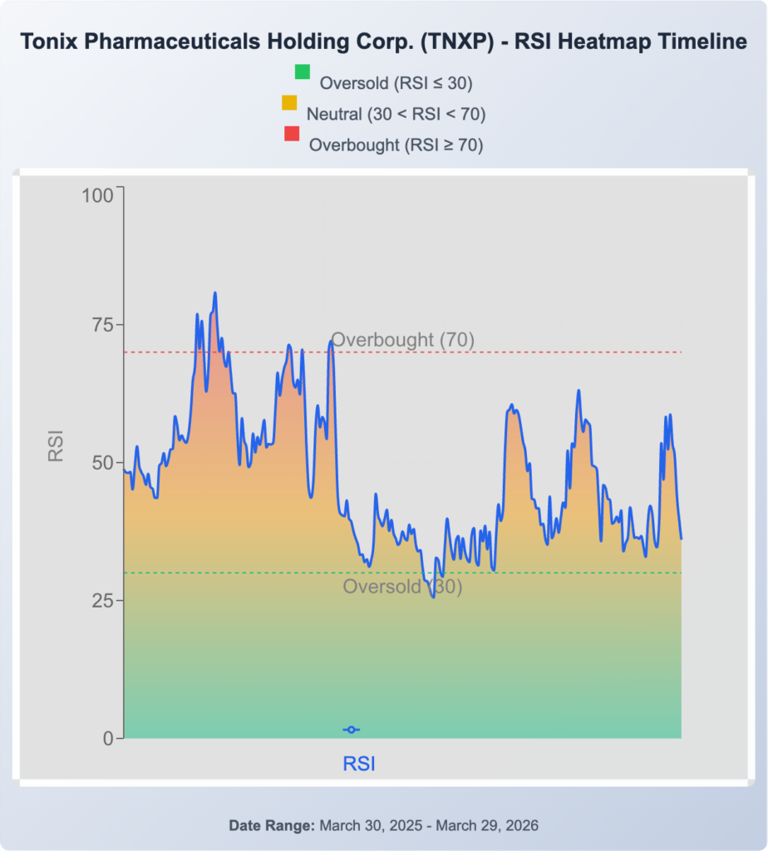 Tonix Pharmaceuticals stock hits new 52-week low: What's driving the ...