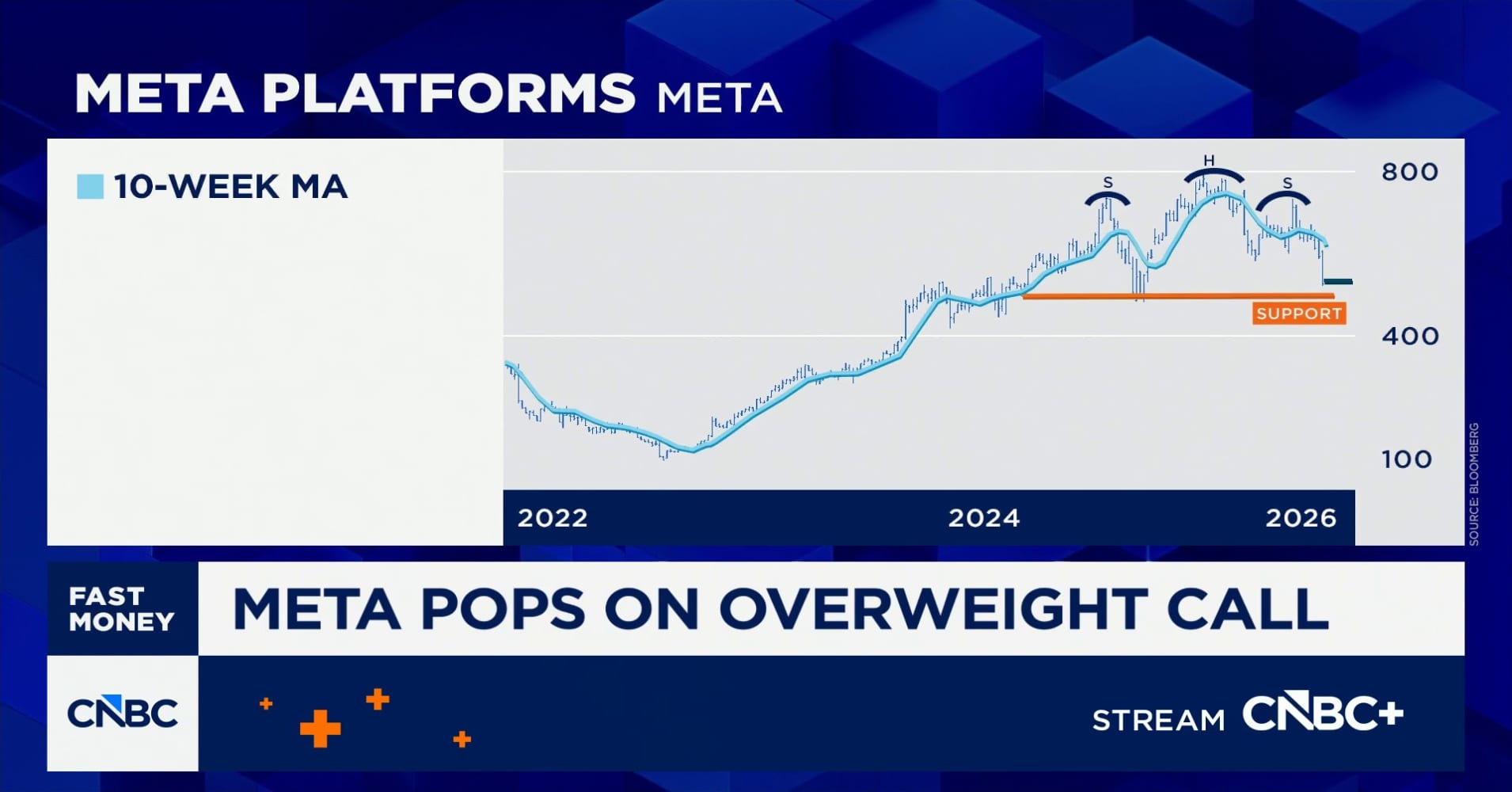 Off the charts: Meta pops on overweight call