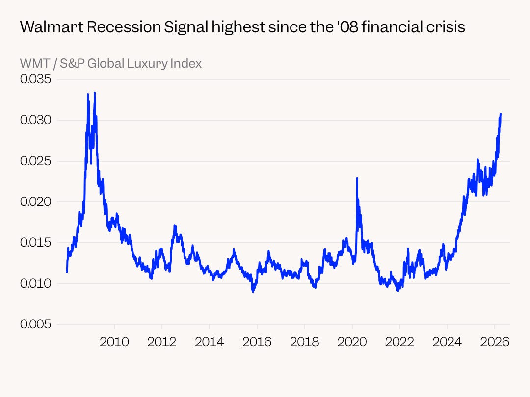 A Walmart-related recession indicator that's preceded the last 4 ...