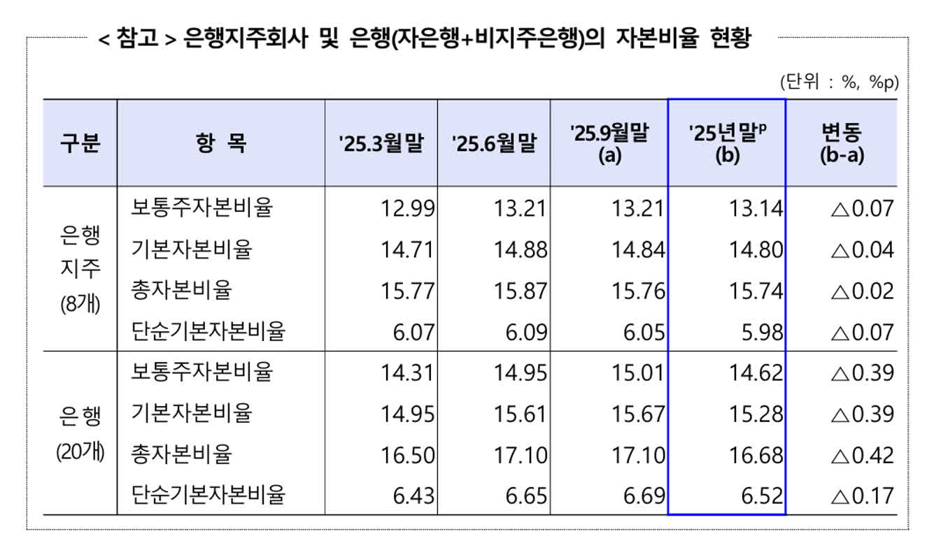 작년 말 은행권 BIS자본비율 15.83%…배당 확대·환율 상승에 0.09%p 감소