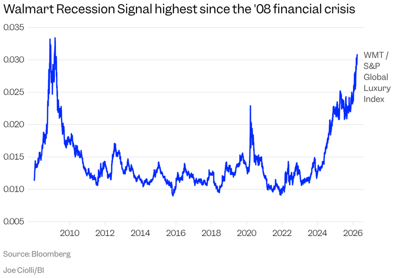 A Walmart-related recession indicator that's preceded the last 4 ...