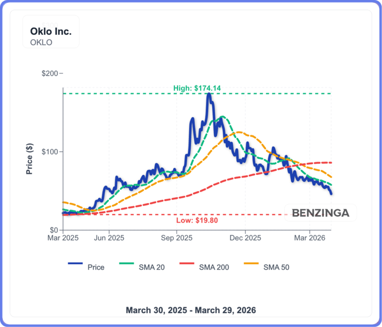 Oklo stock hits 9-month low: What investors need to know