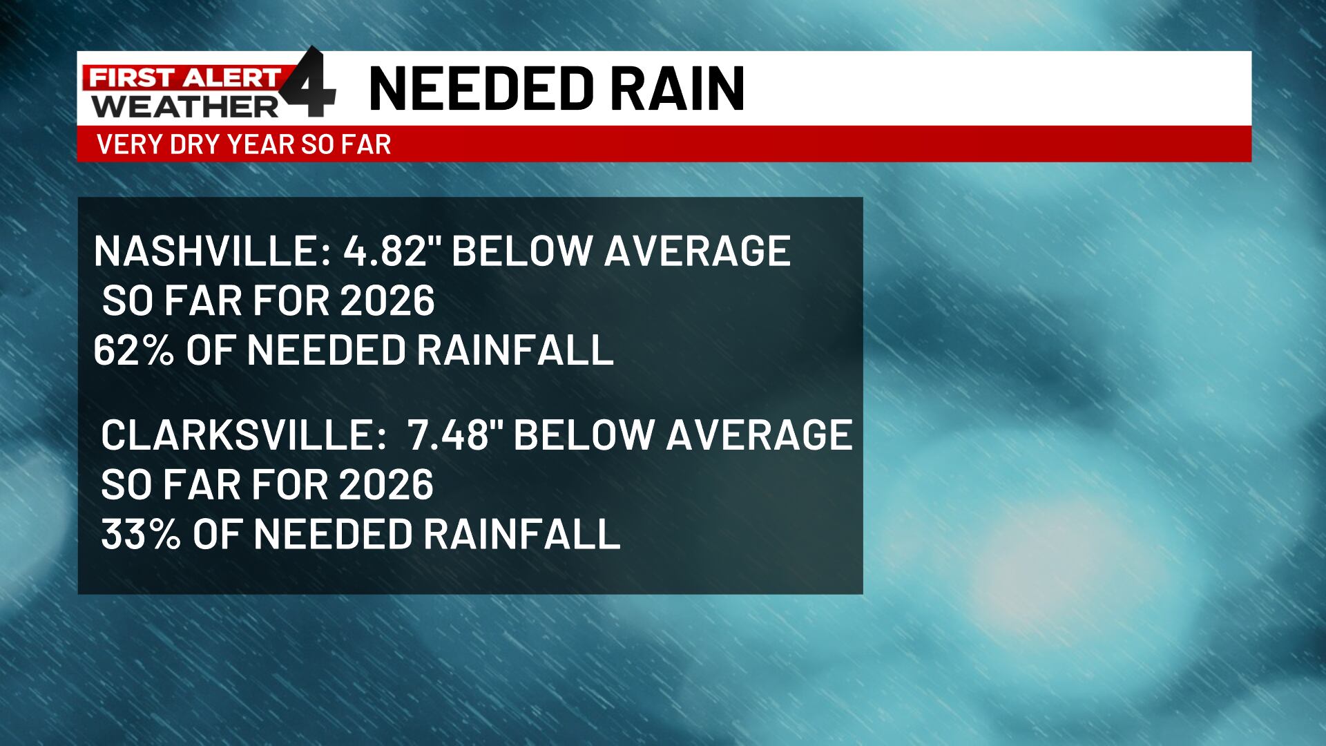 Middle Tennessee rainfall running well below normal in 2026