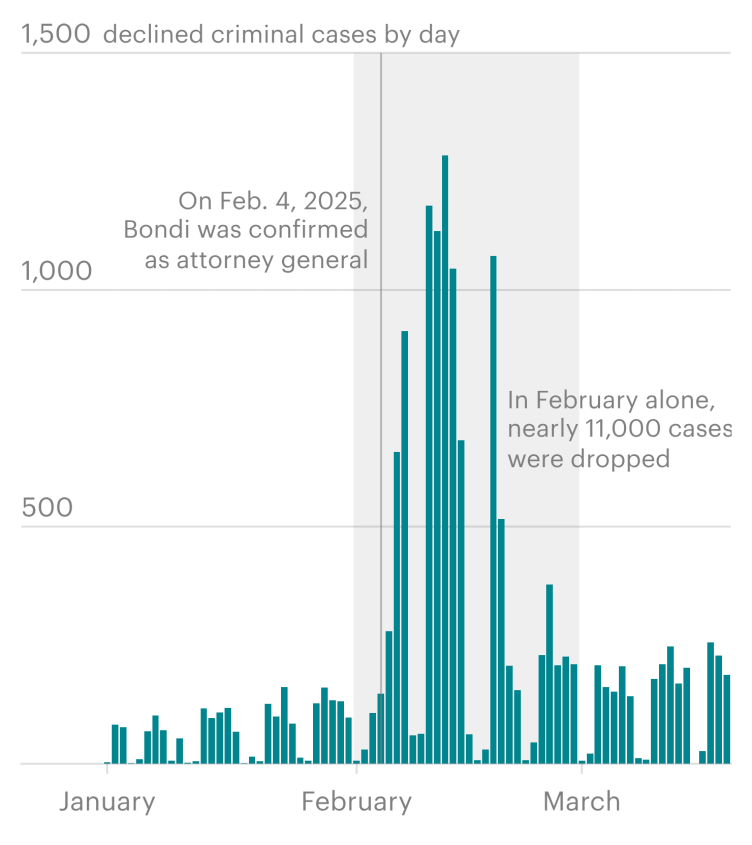 Trump’s Justice Department dropped 23,000 criminal investigations in ...