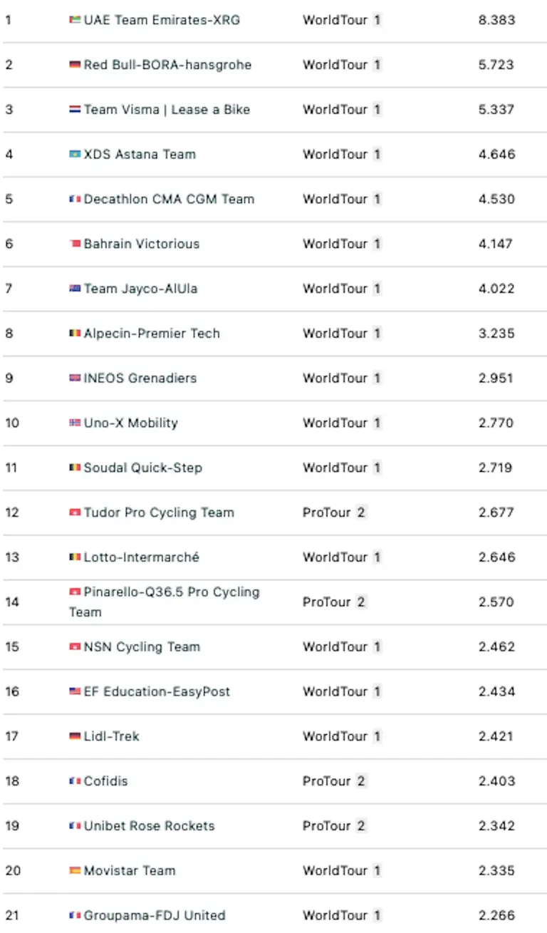 UCI World Ranking 2026 | Van der Poel achtste, Groenewegen tweede ...