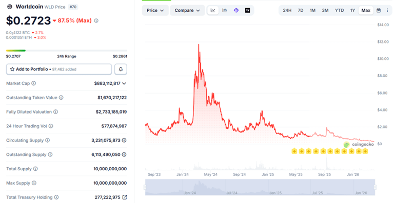Worldcoin slides after $65M sale: will WLD price drop further?