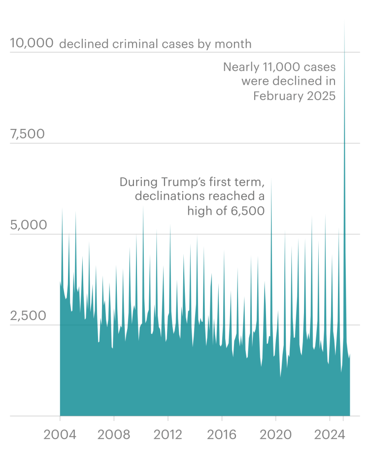 Trump’s Justice Department dropped 23,000 criminal investigations in ...