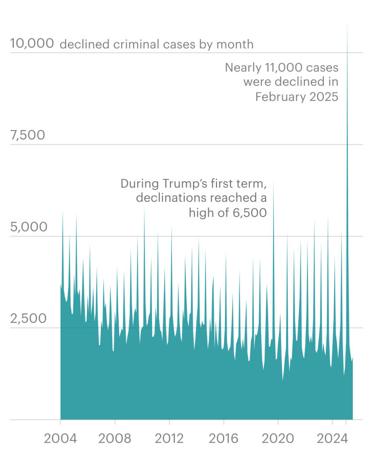 Trump’s Justice Department dropped 23,000 criminal investigations in ...