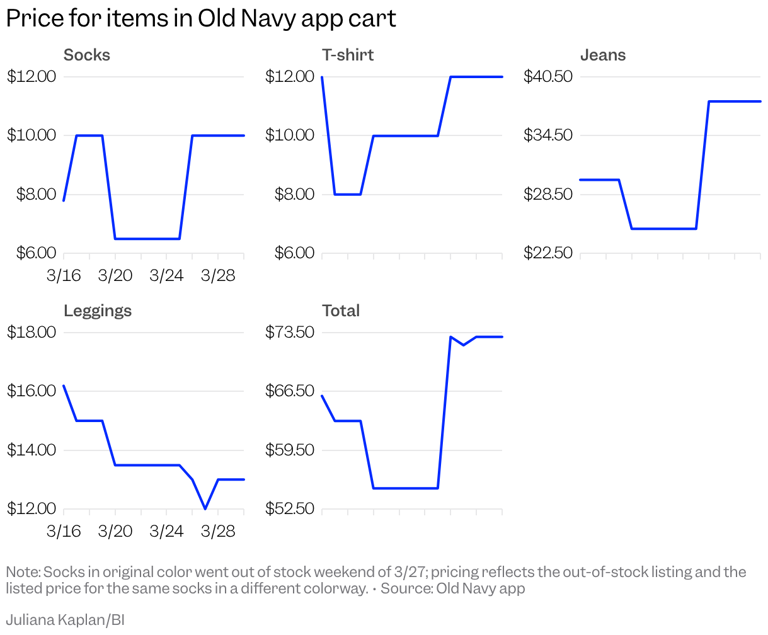 The great Old Navy pricing experiment