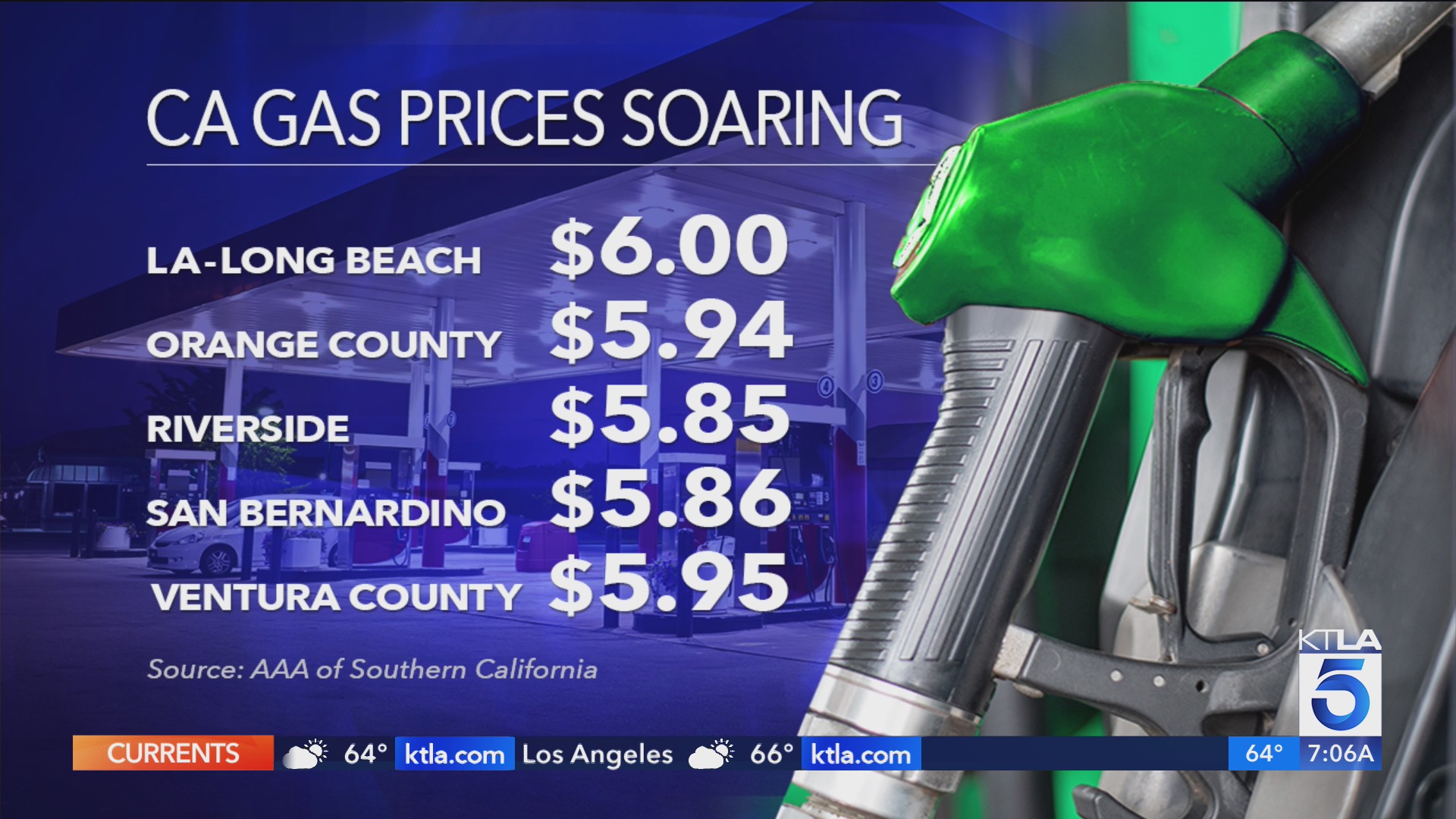 Gas prices reach $6 a gallon in Los Angeles