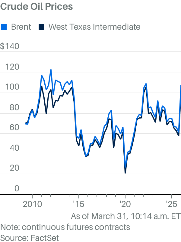 Oil prices on track for biggest monthly jump on record