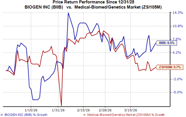 Biogen secures FDA nod for higher dose of SMA drug Spinraza