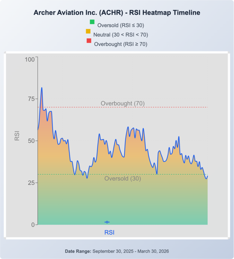Archer Aviation stock falls 33% in March: What's pressuring shares?