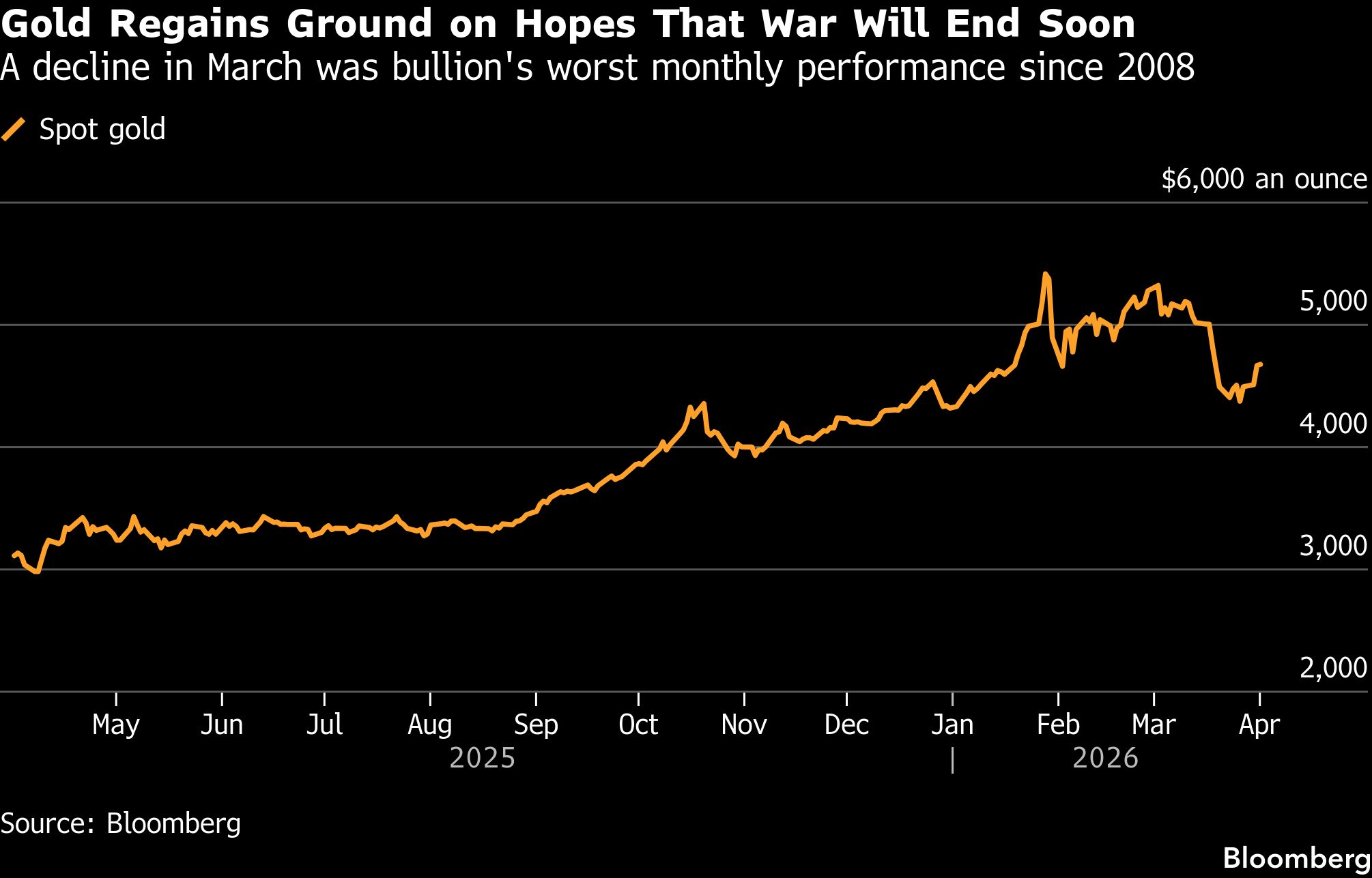 Gold extends three-day gain after Trump signals end to Iran war
