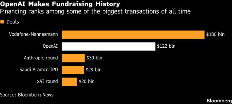 OpenAI valued at $852 billion after completing $122 billion round