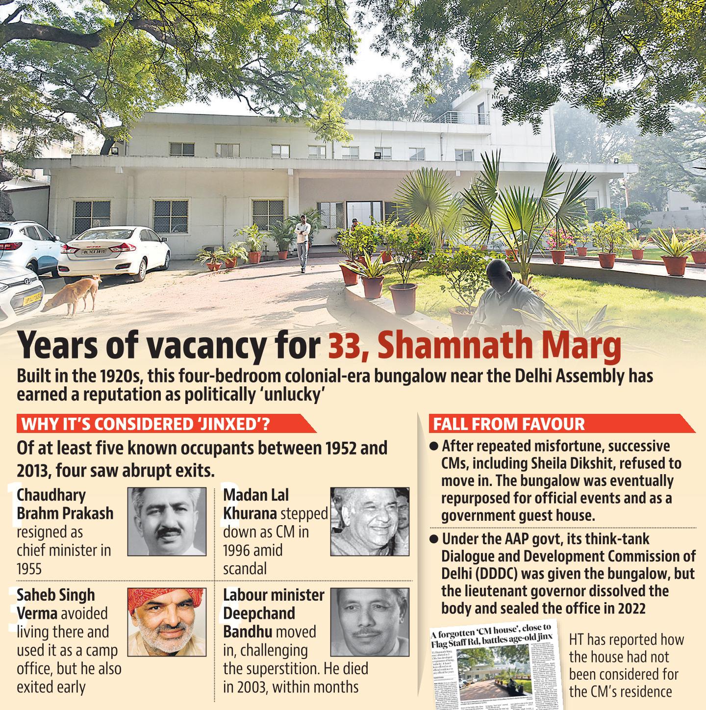 Jinxed Delhi CM bungalow, largely vacant for decades, set to be demolished
